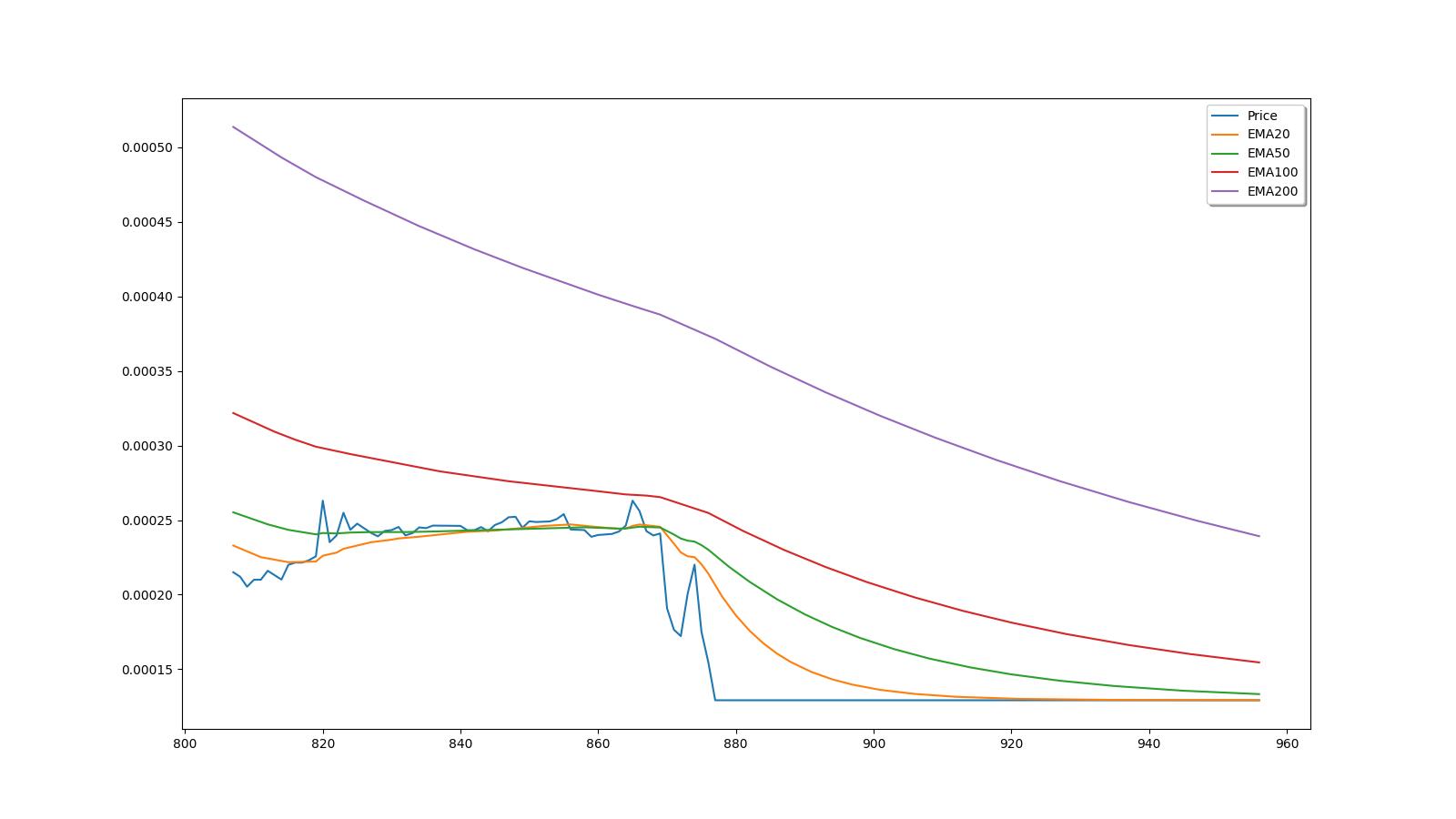 Street Runner Exponential Moving Averages
