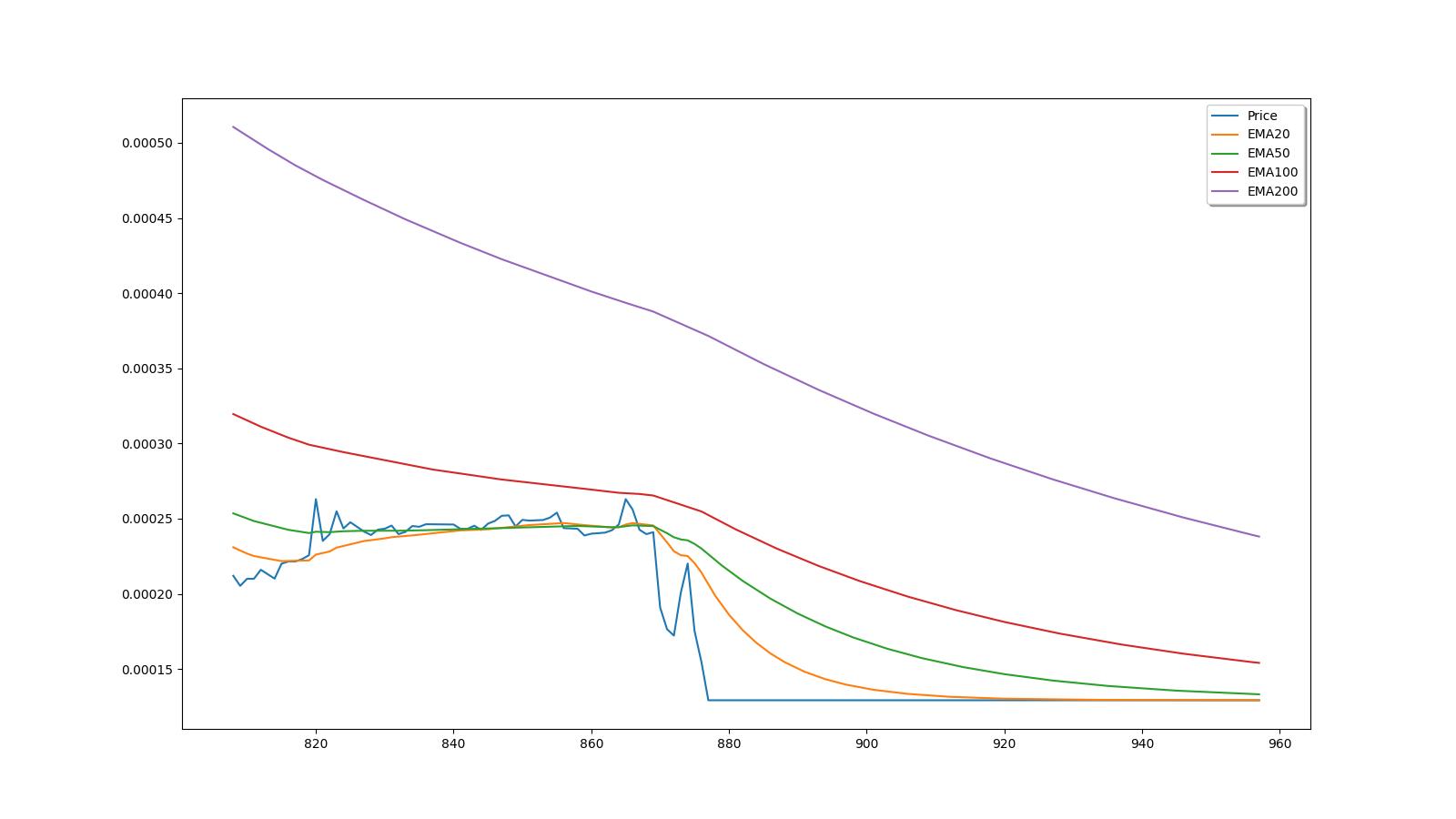 Street Runner Exponential Moving Averages