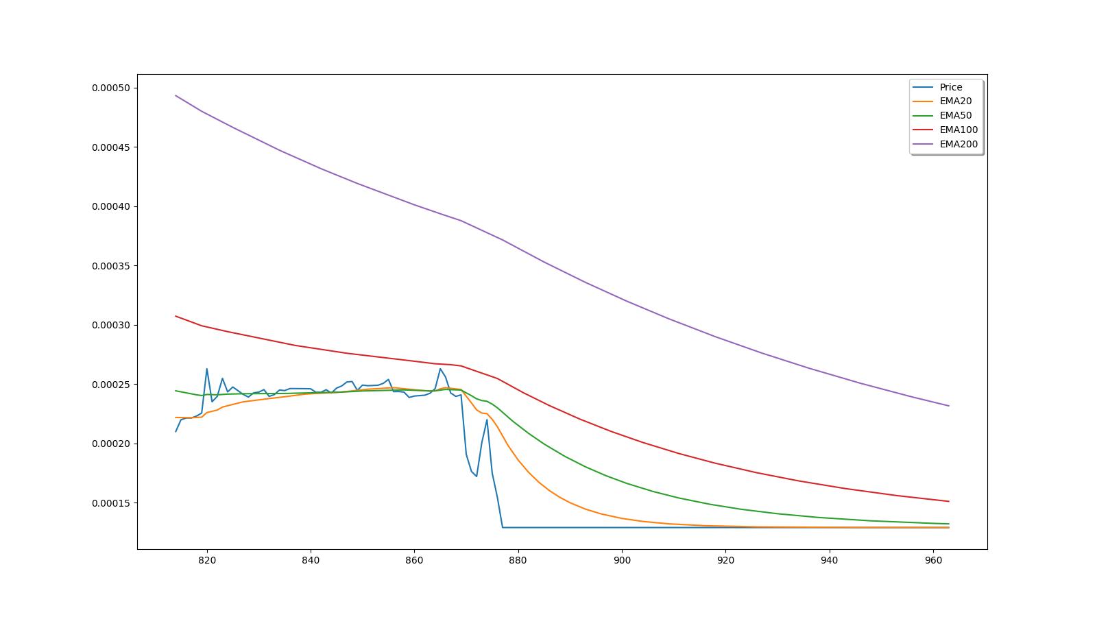 Street Runner Exponential Moving Averages