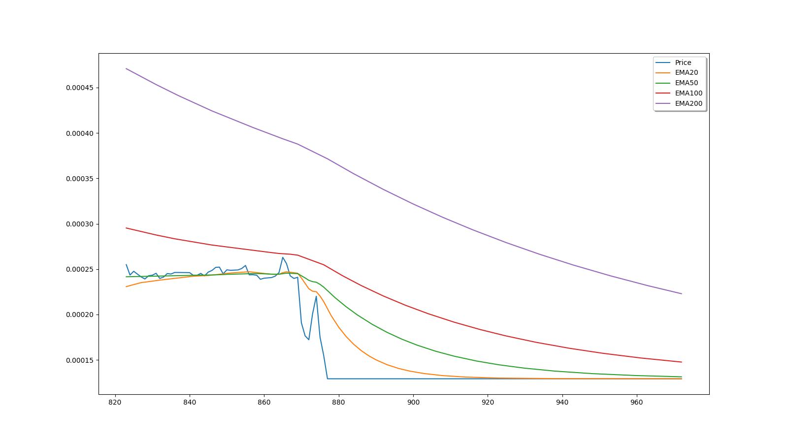 Street Runner Exponential Moving Averages