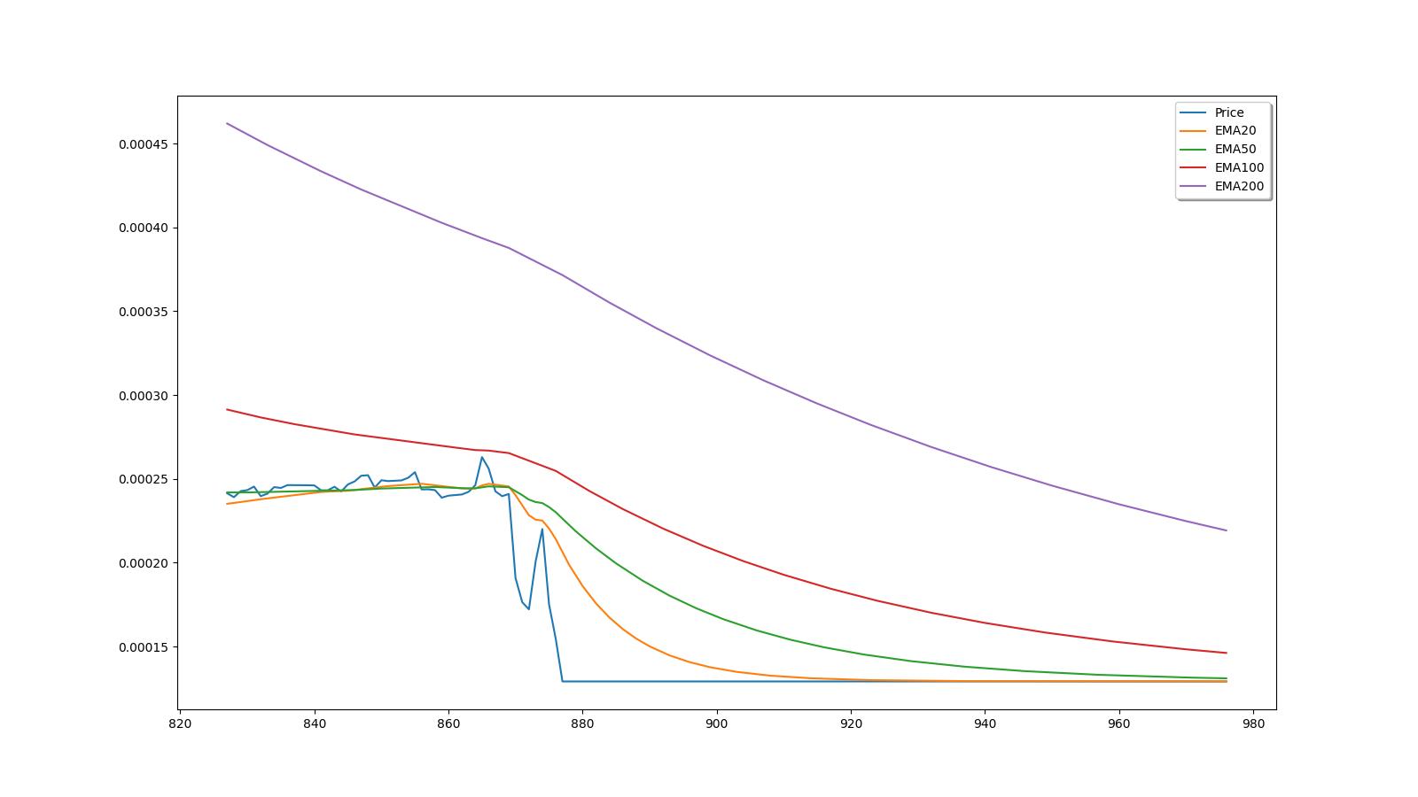 Street Runner Exponential Moving Averages