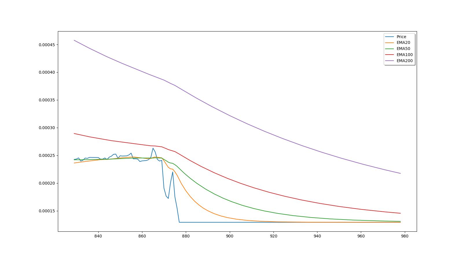 Street Runner Exponential Moving Averages