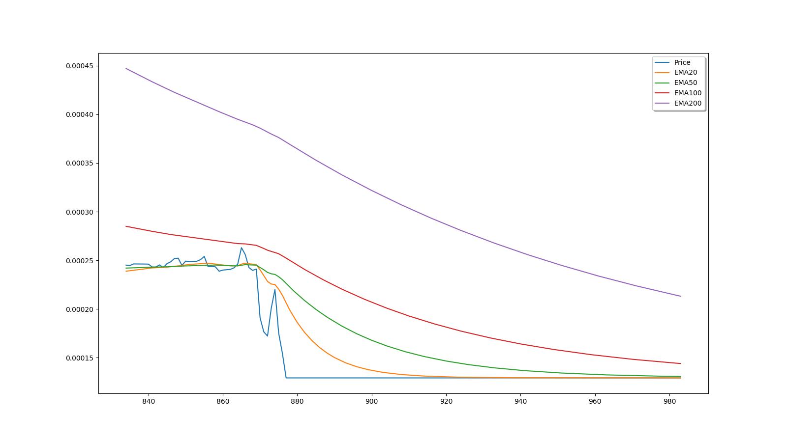Street Runner Exponential Moving Averages