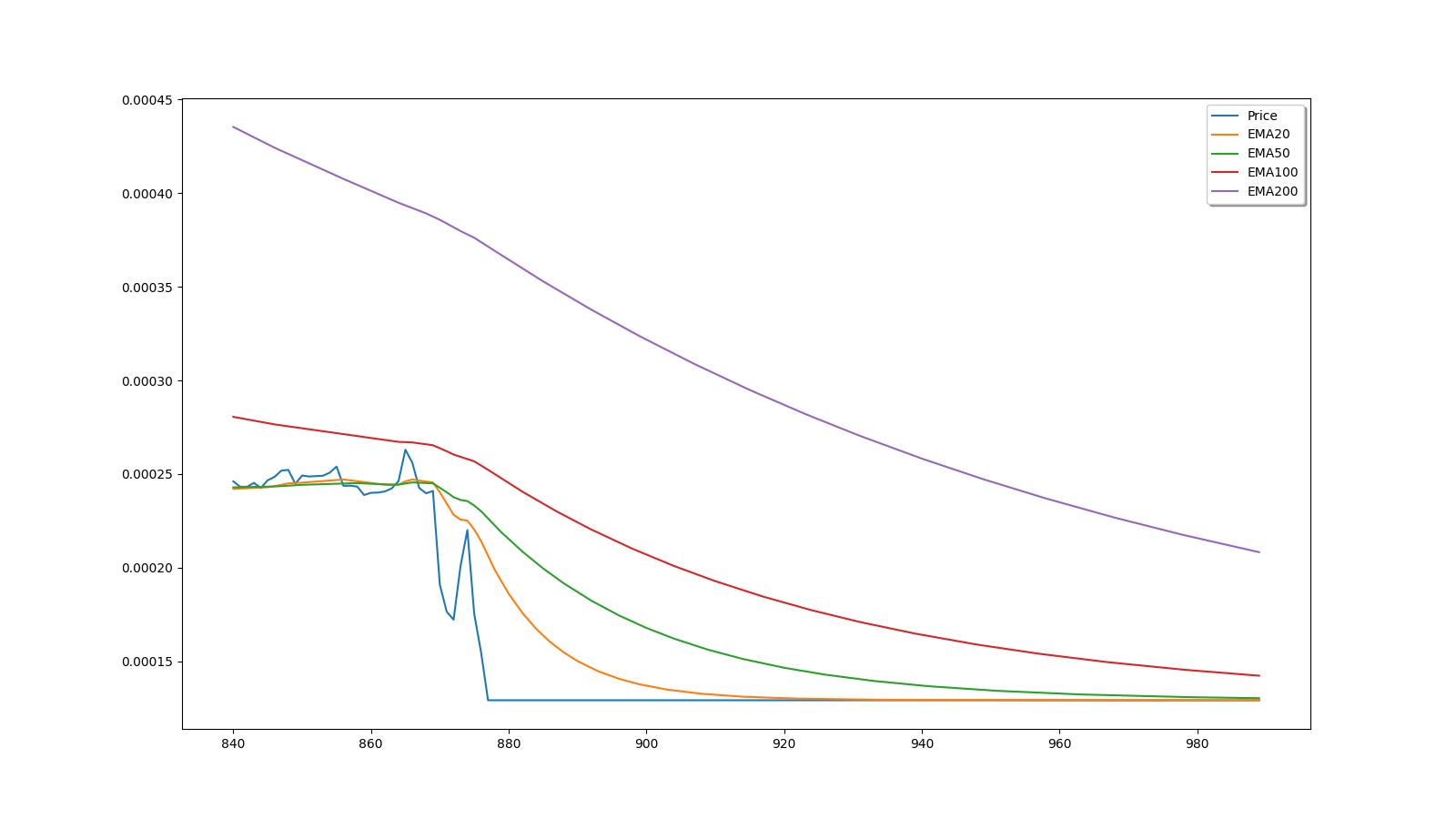 Street Runner Exponential Moving Averages