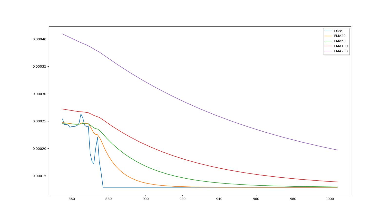 Street Runner Exponential Moving Averages