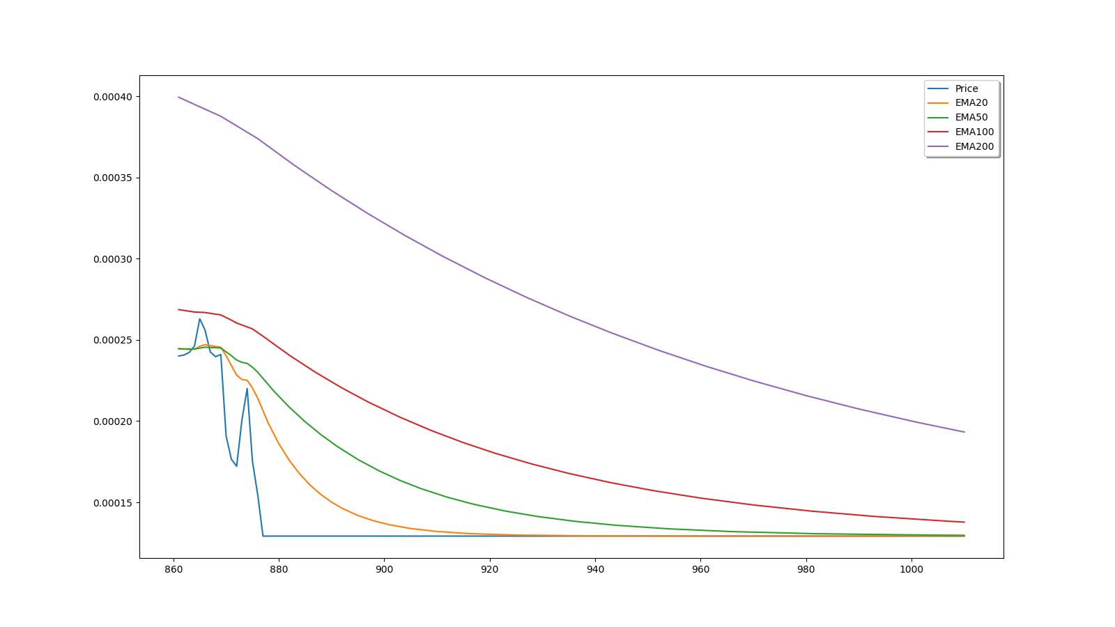 Street Runner Exponential Moving Averages