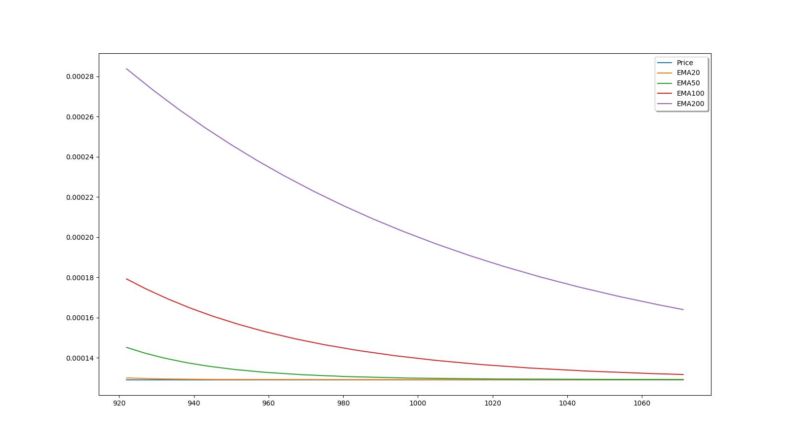 Street Runner Exponential Moving Averages