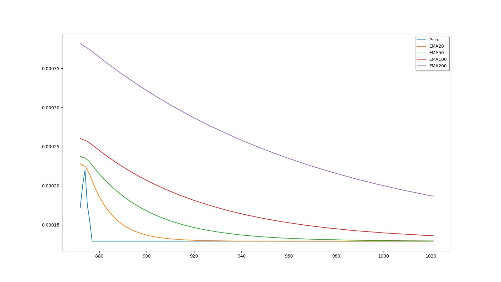 Street Runner Exponential Moving Averages