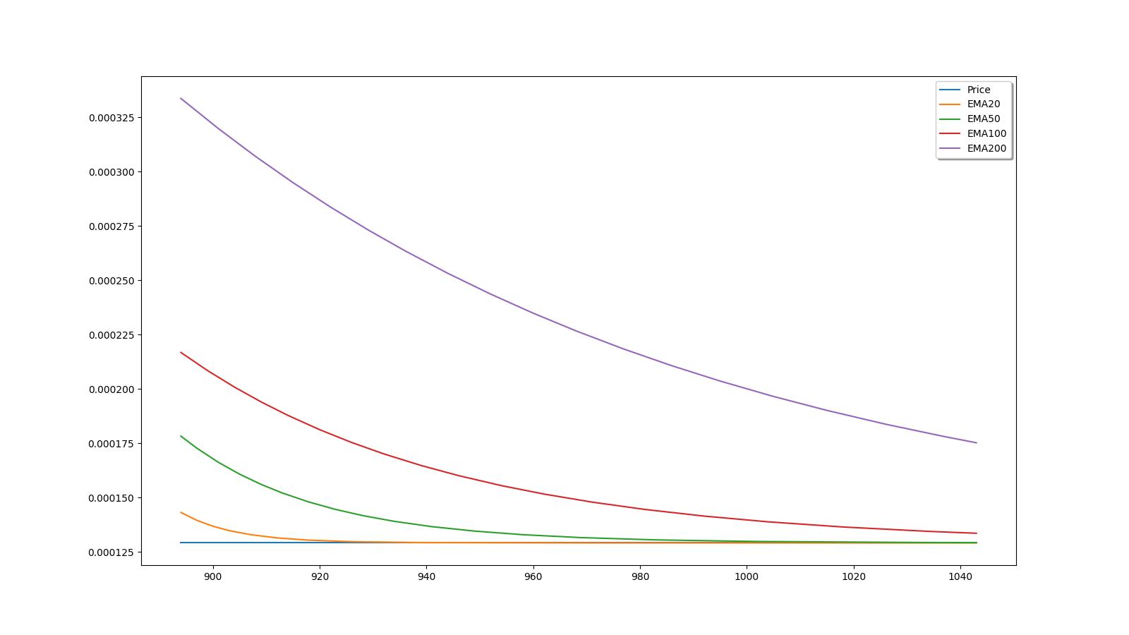 Street Runner Exponential Moving Averages
