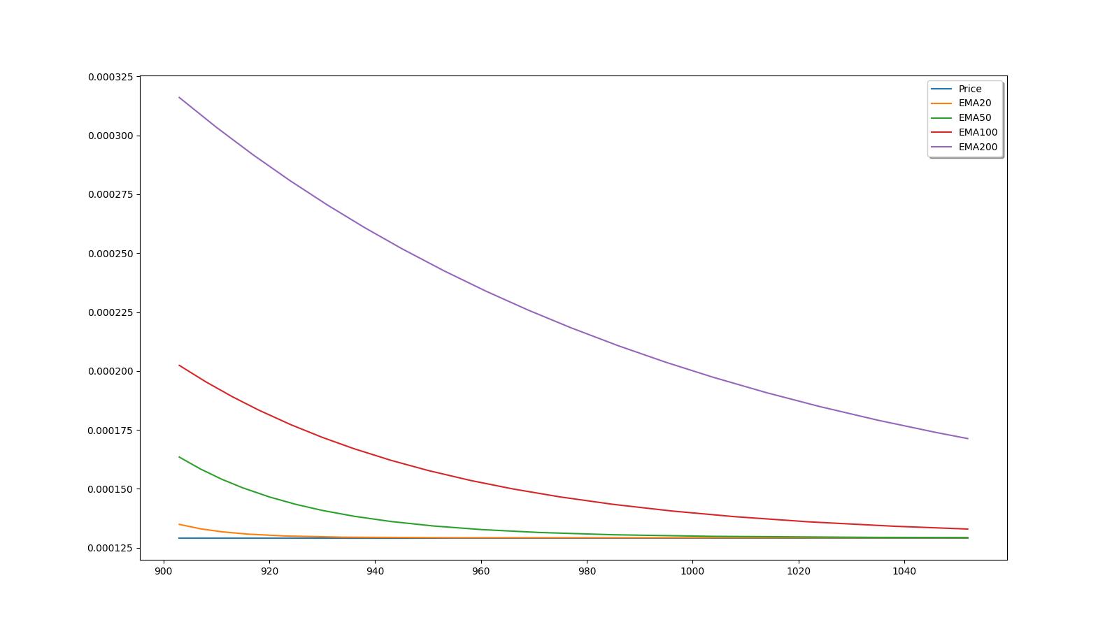 Street Runner Exponential Moving Averages