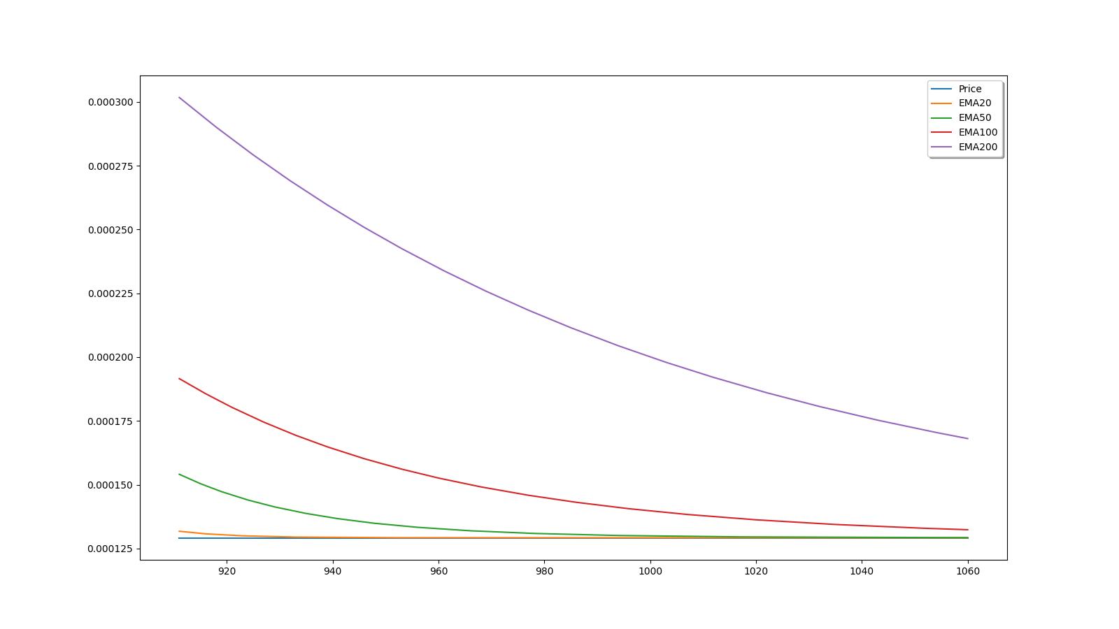 Street Runner Exponential Moving Averages