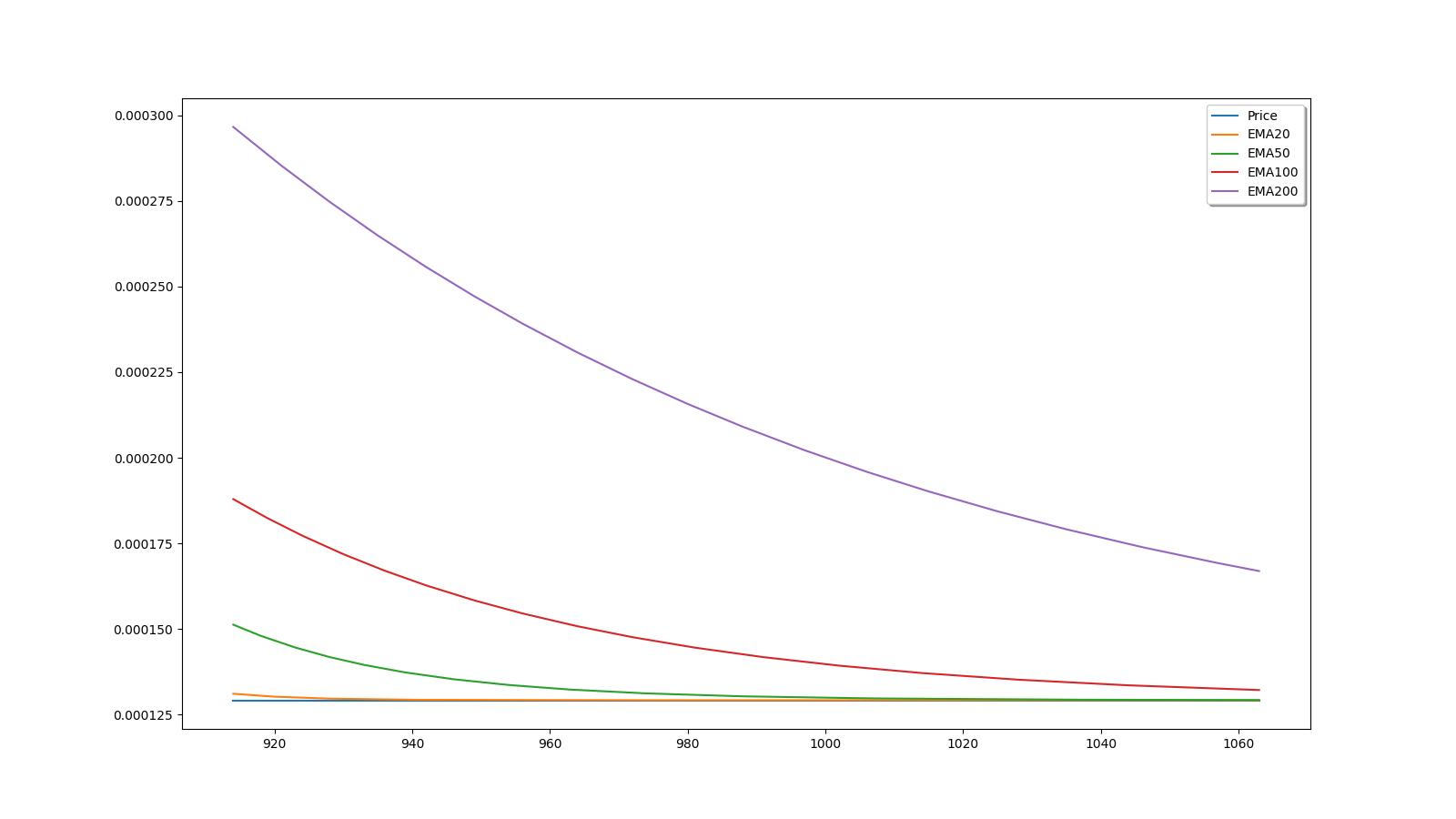 Street Runner Exponential Moving Averages