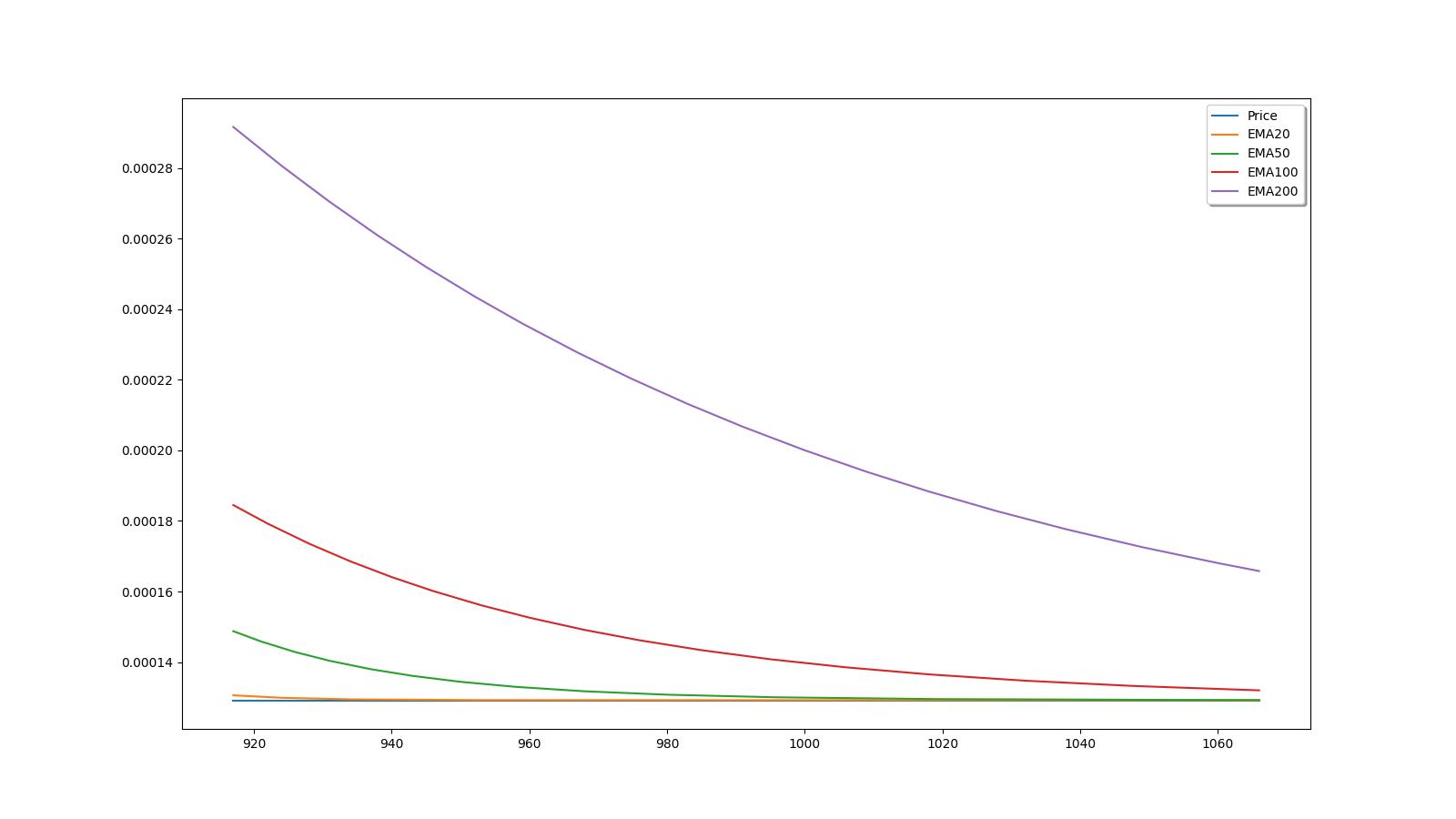 Street Runner Exponential Moving Averages