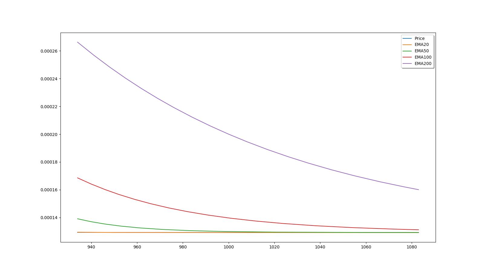 Street Runner Exponential Moving Averages