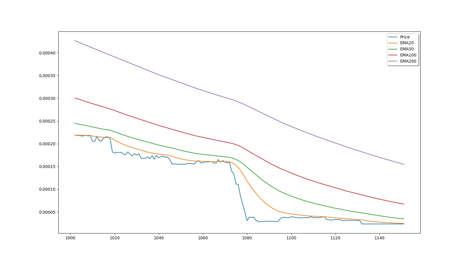 STREETH Exponential Moving Averages