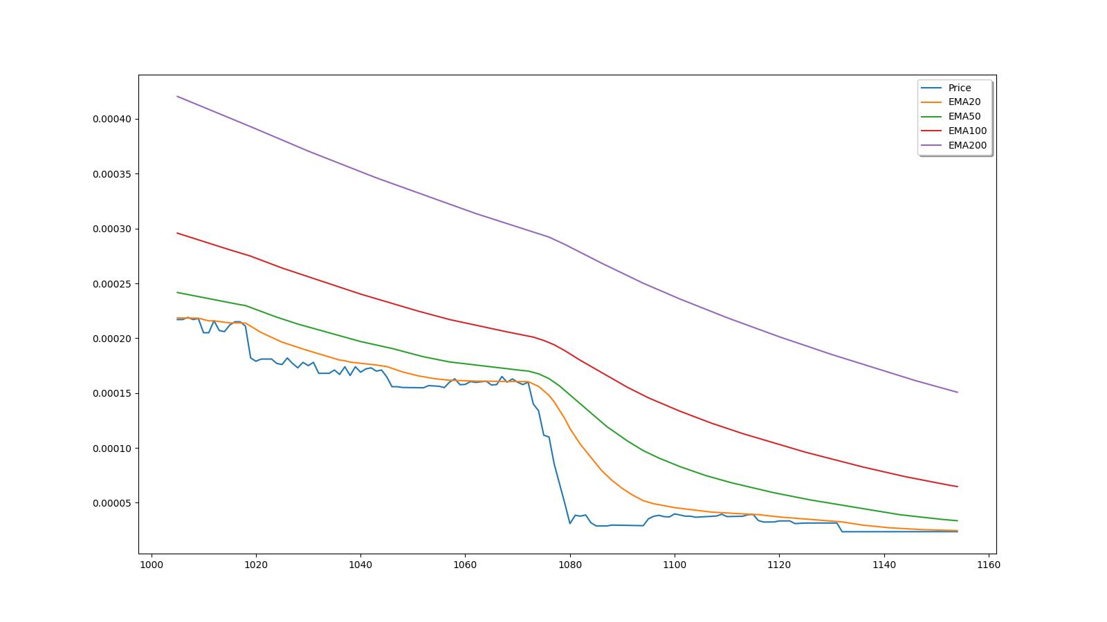 STREETH Exponential Moving Averages