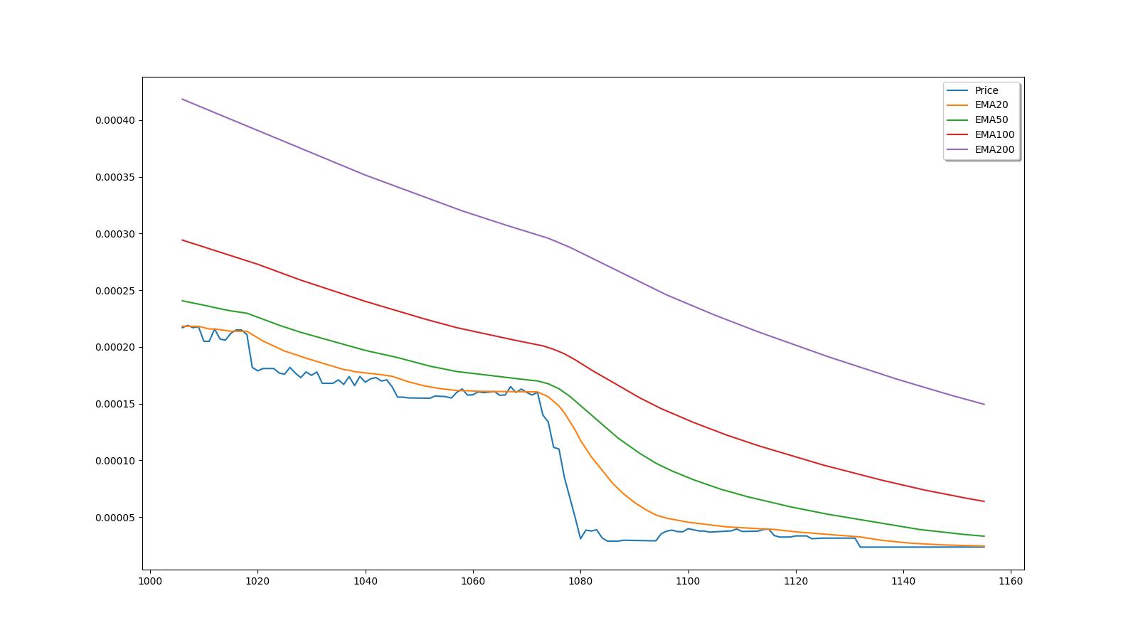 STREETH Exponential Moving Averages