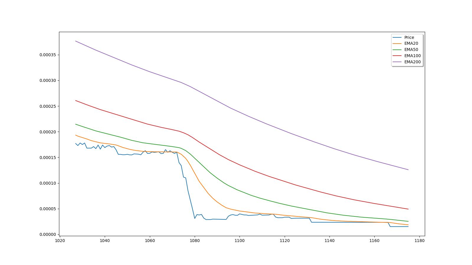 STREETH Exponential Moving Averages