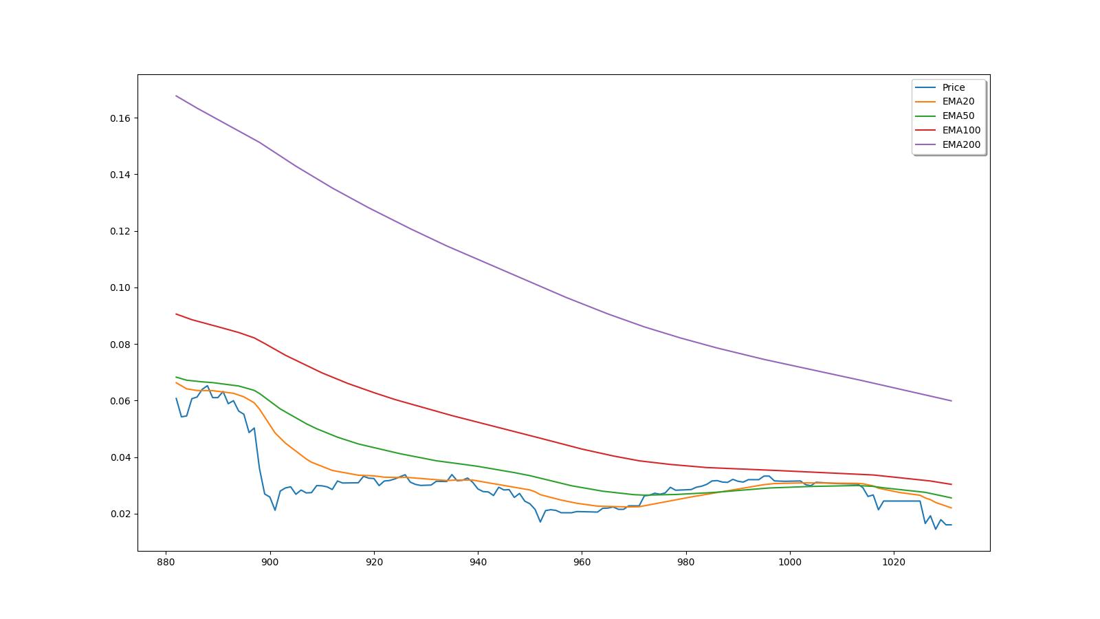 Stride Exponential Moving Averages