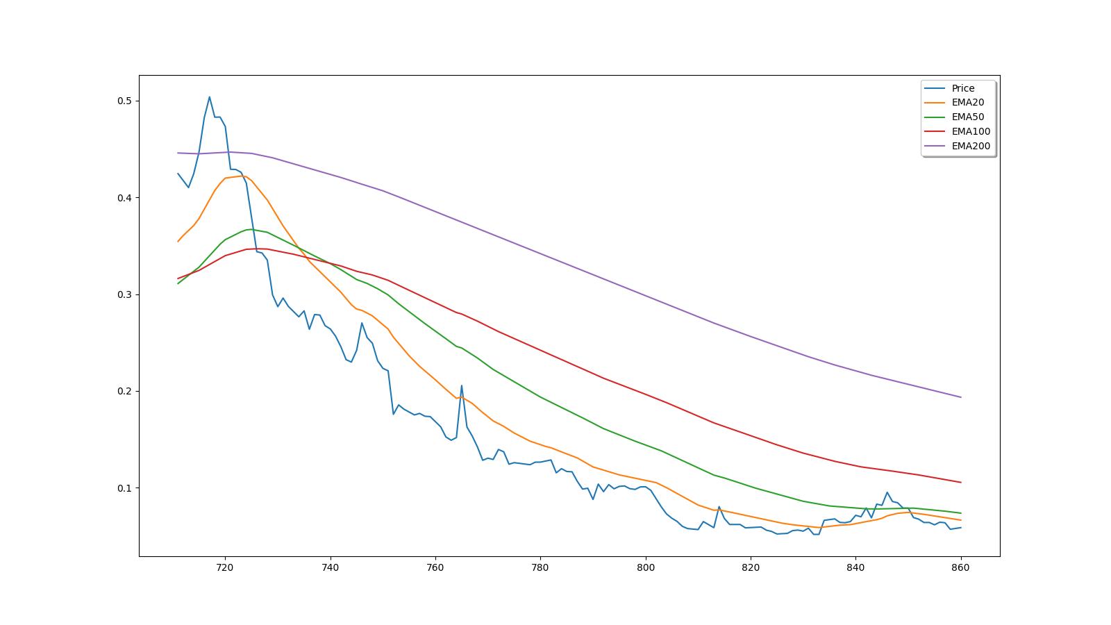 Stride Exponential Moving Averages