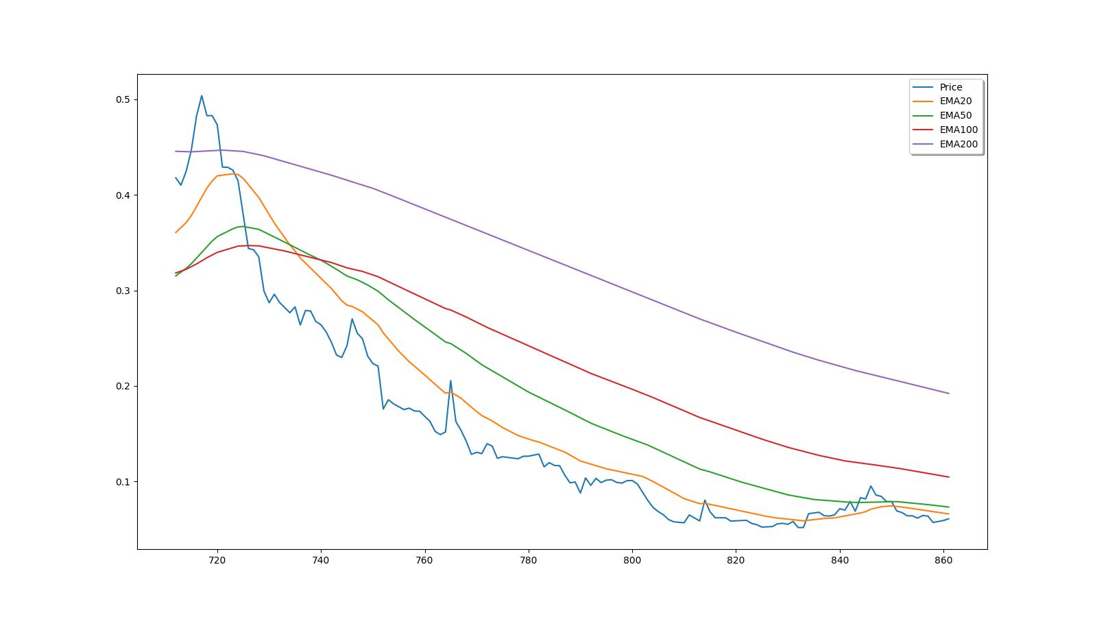 Stride Exponential Moving Averages