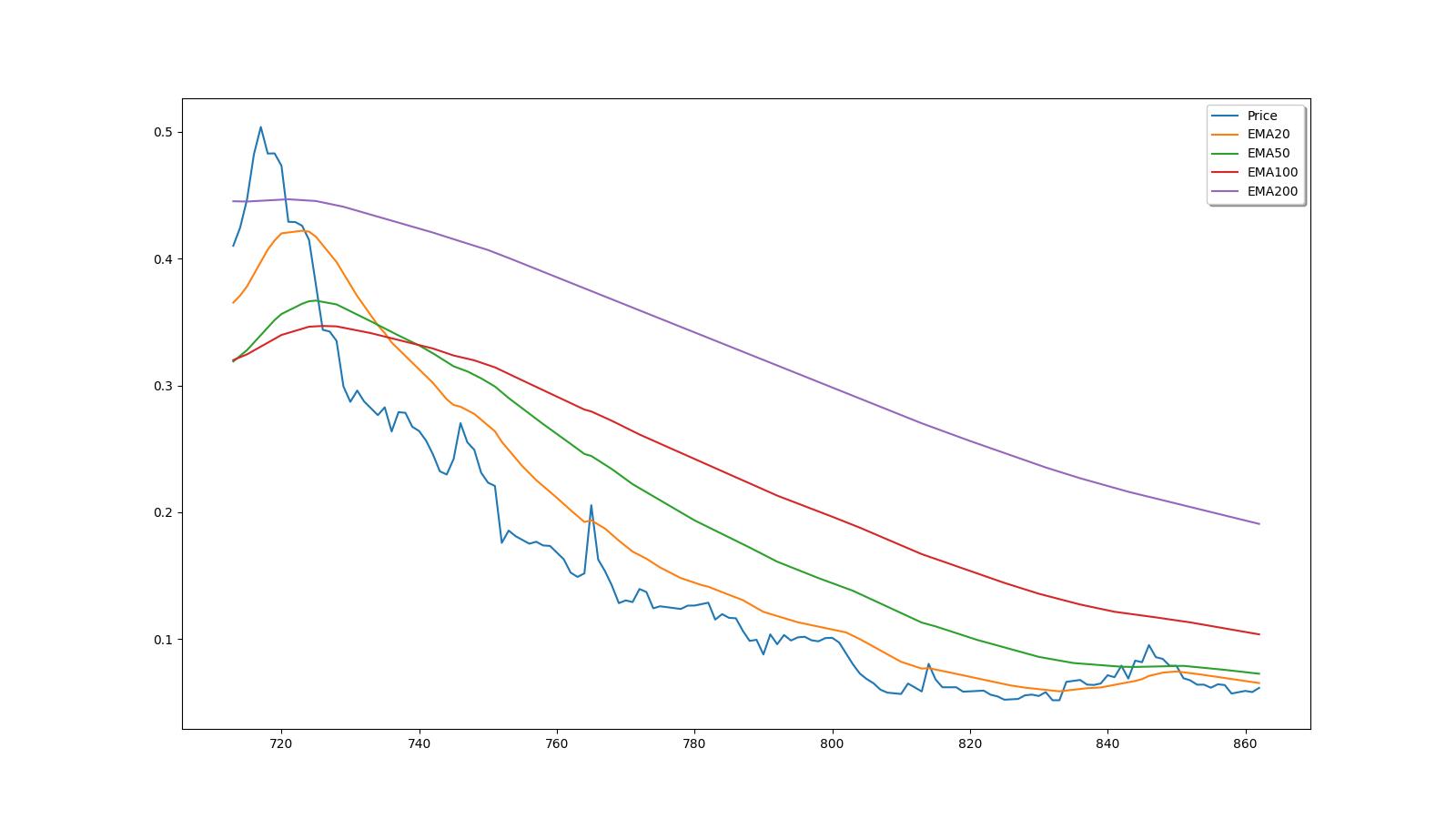 Stride Exponential Moving Averages