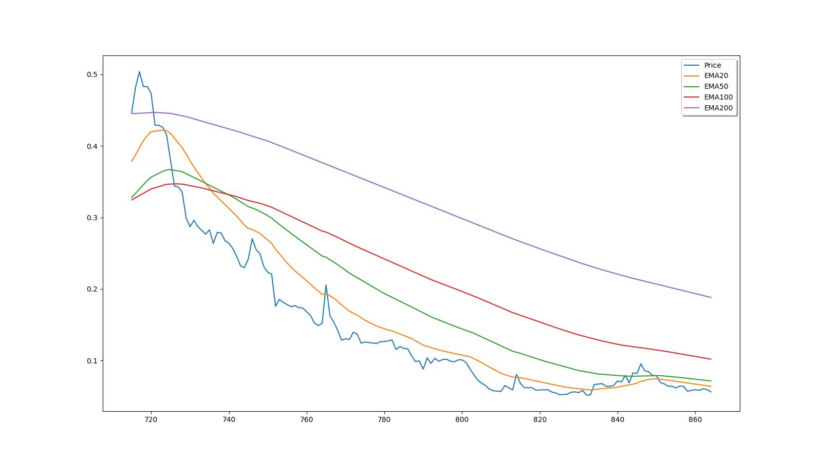 Stride Exponential Moving Averages