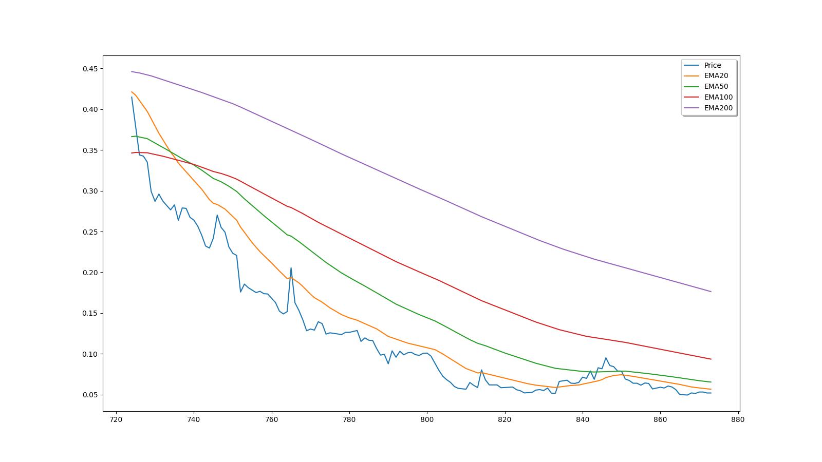 Stride Exponential Moving Averages