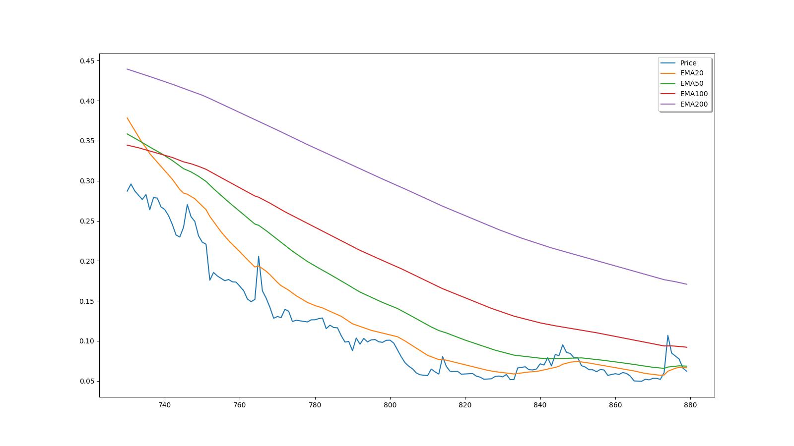Stride Exponential Moving Averages