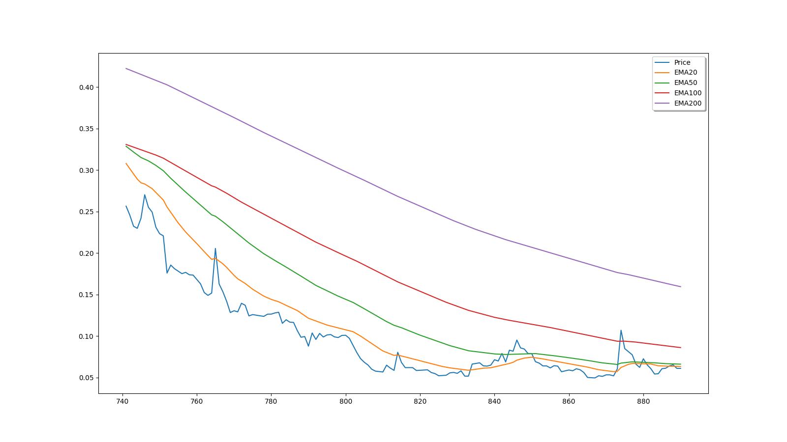 Stride Exponential Moving Averages