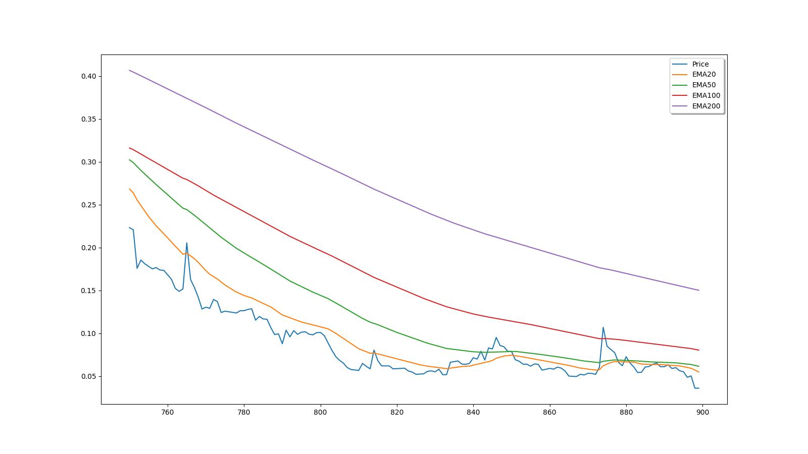 Stride Exponential Moving Averages