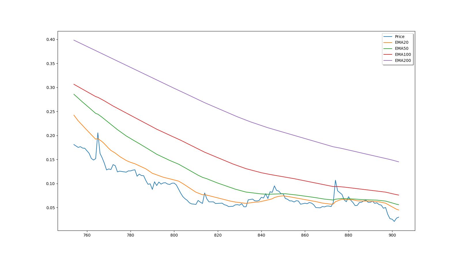 Stride Exponential Moving Averages