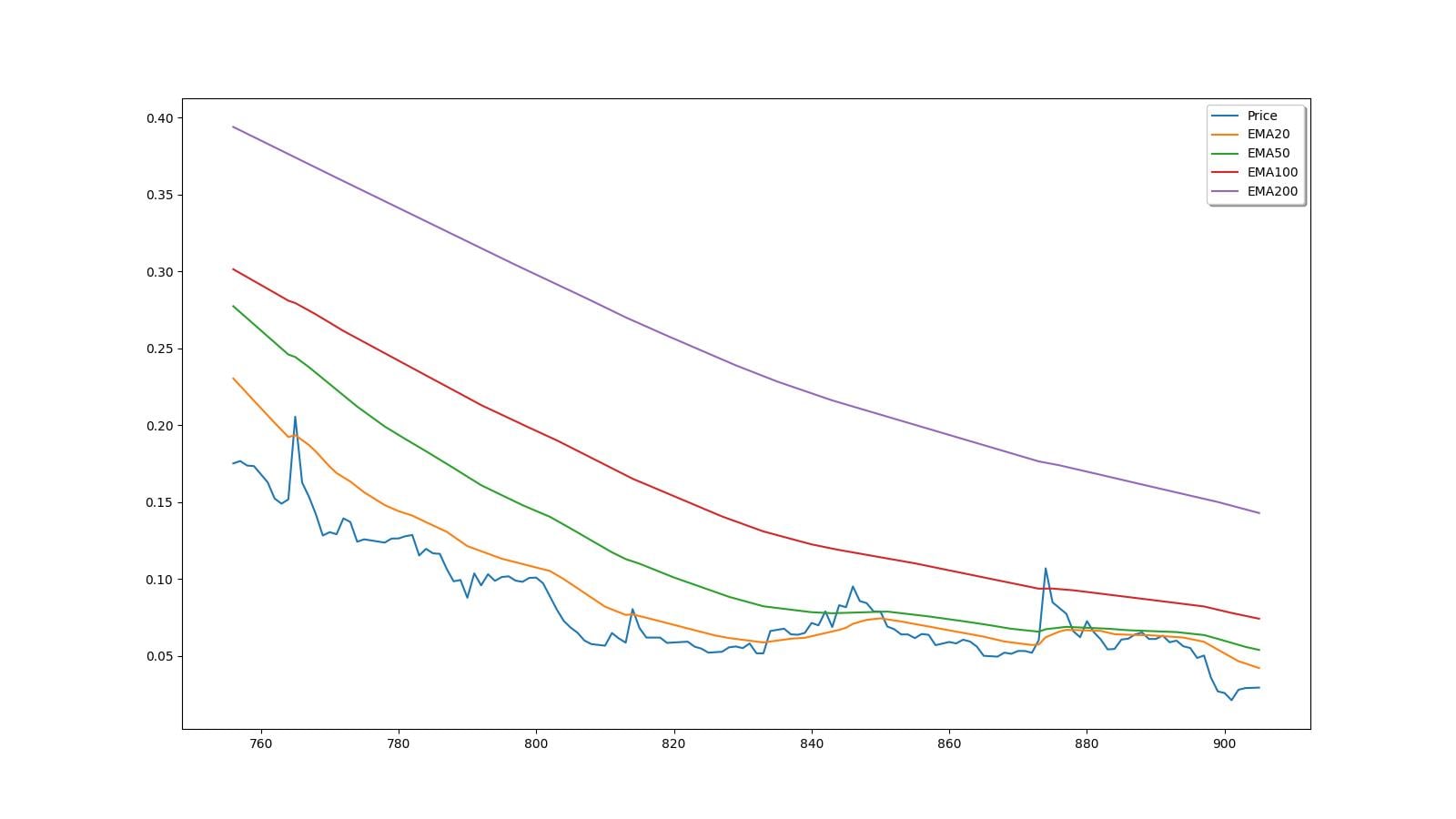 Stride Exponential Moving Averages