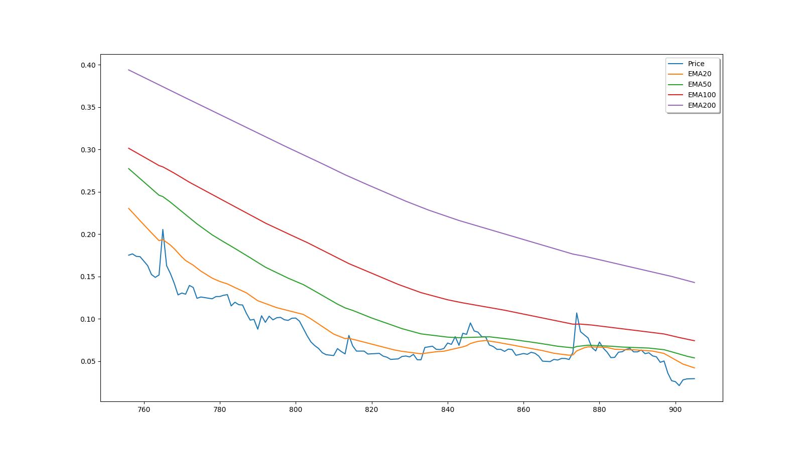 Stride Exponential Moving Averages