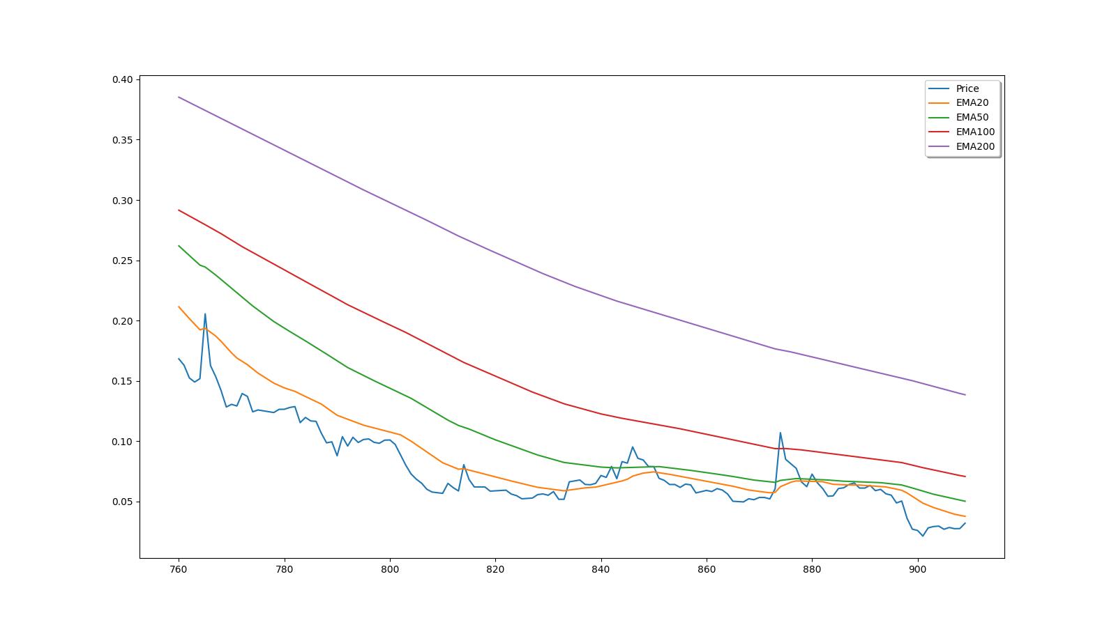 Stride Exponential Moving Averages