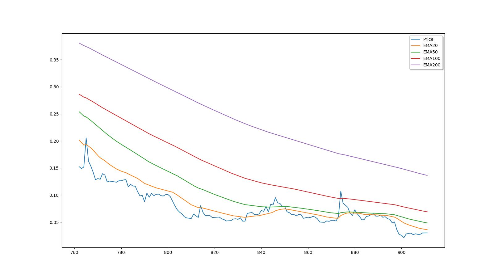 Stride Exponential Moving Averages