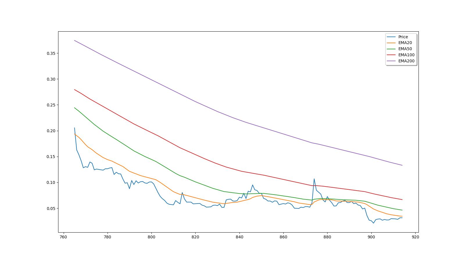 Stride Exponential Moving Averages