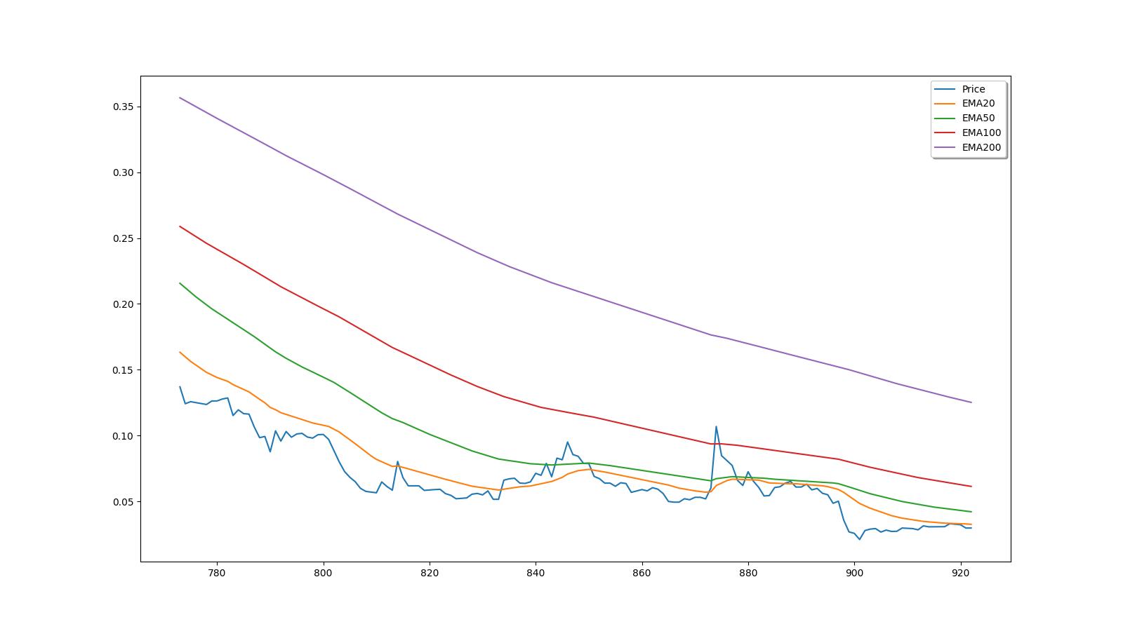 Stride Exponential Moving Averages