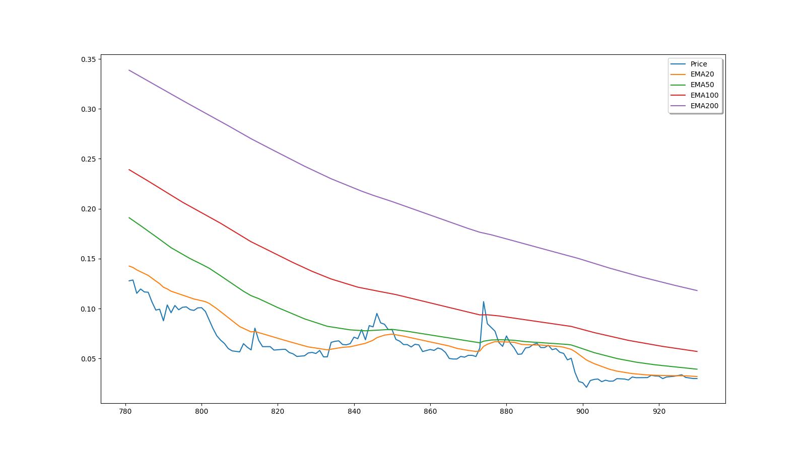 Stride Exponential Moving Averages