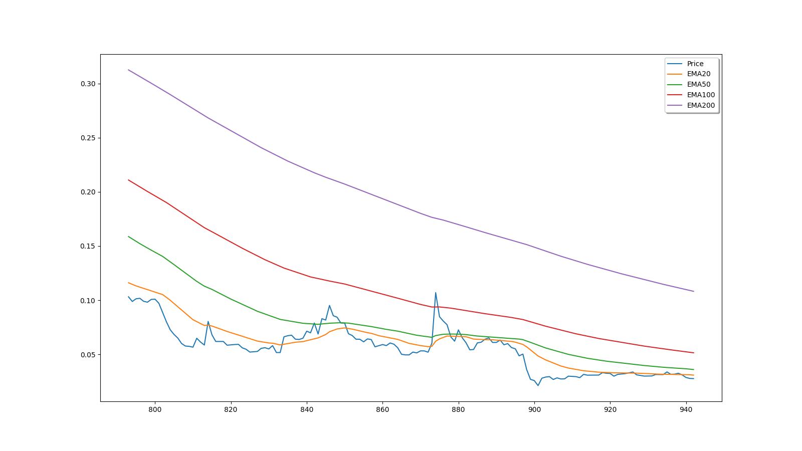 Stride Exponential Moving Averages