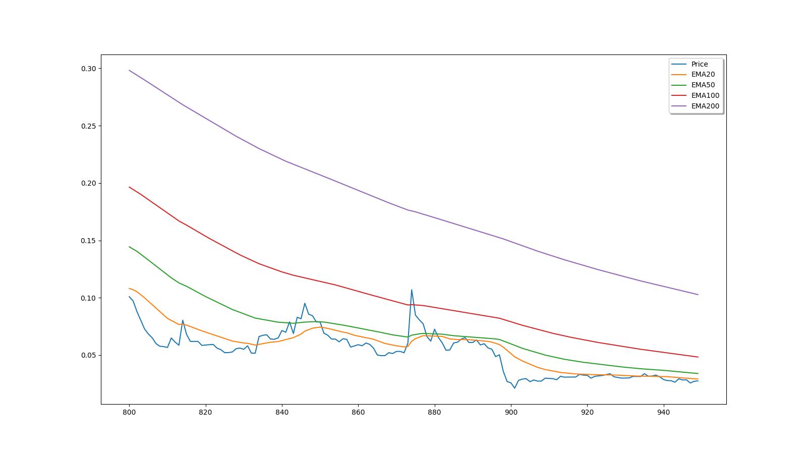 Stride Exponential Moving Averages
