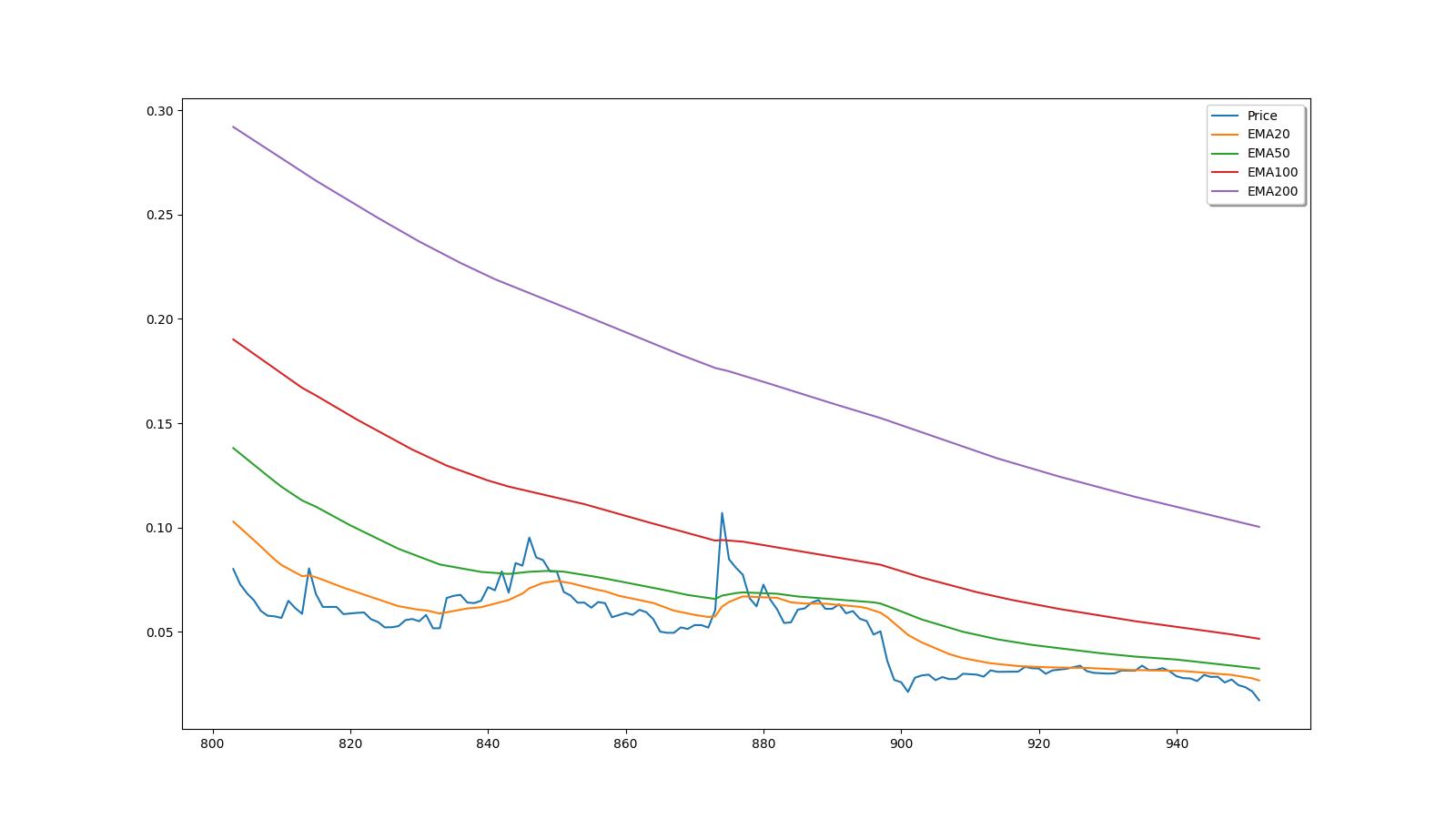 Stride Exponential Moving Averages