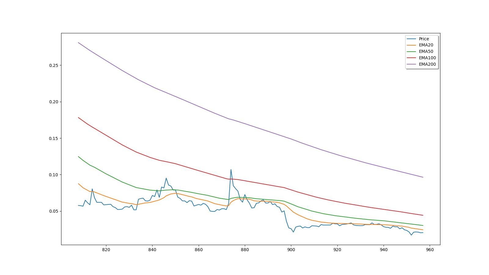 Stride Exponential Moving Averages
