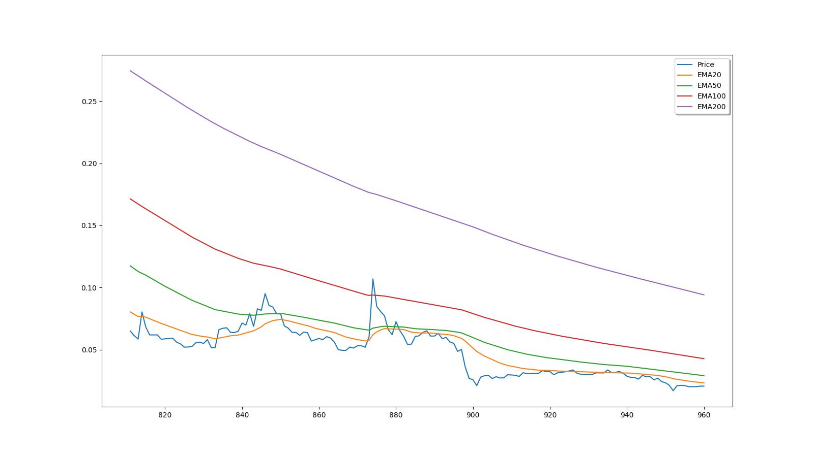 Stride Exponential Moving Averages