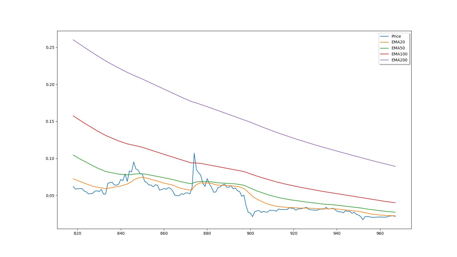Stride Exponential Moving Averages