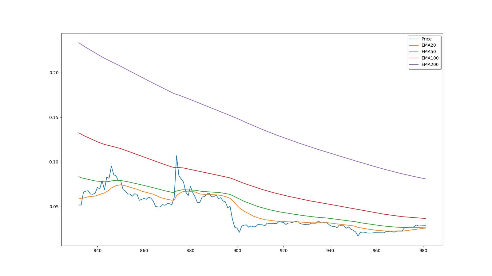 Stride Exponential Moving Averages