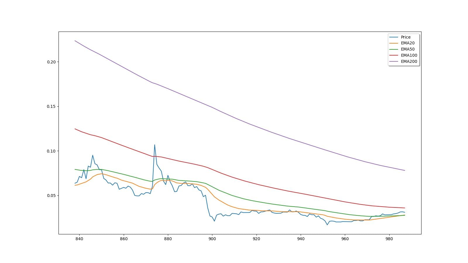 Stride Exponential Moving Averages