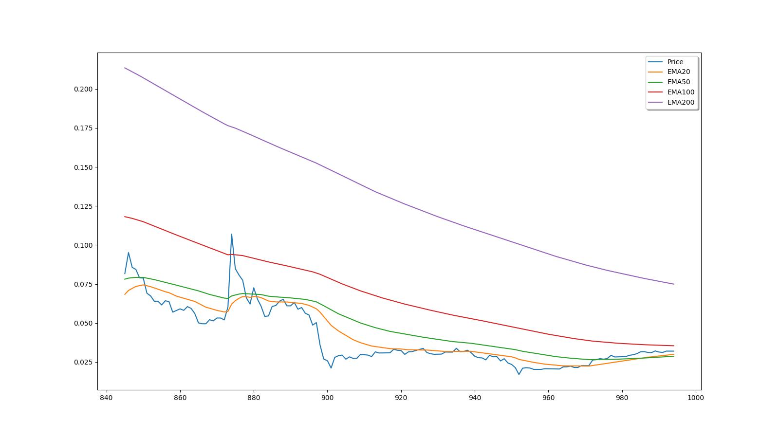 Stride Exponential Moving Averages