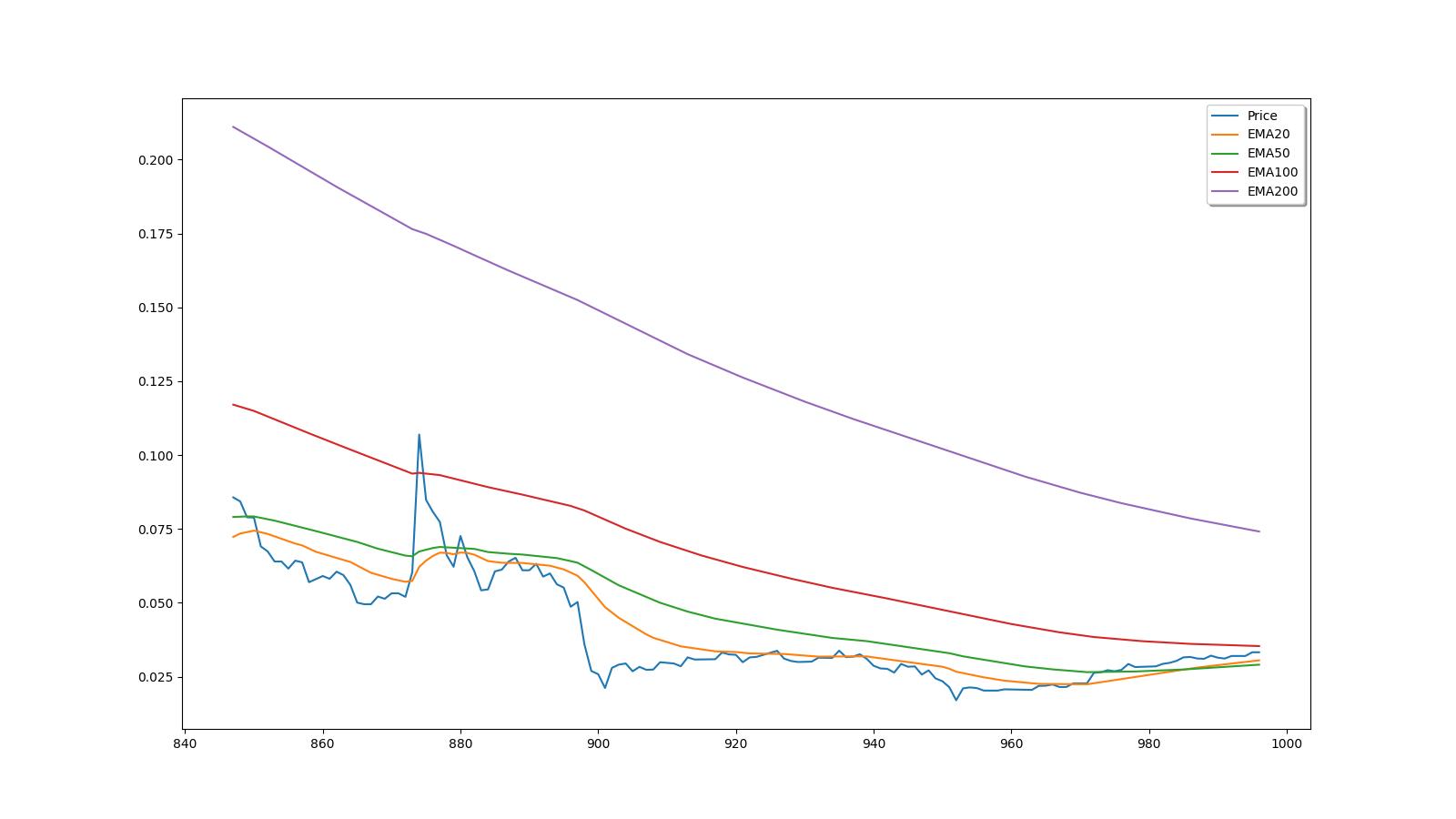 Stride Exponential Moving Averages