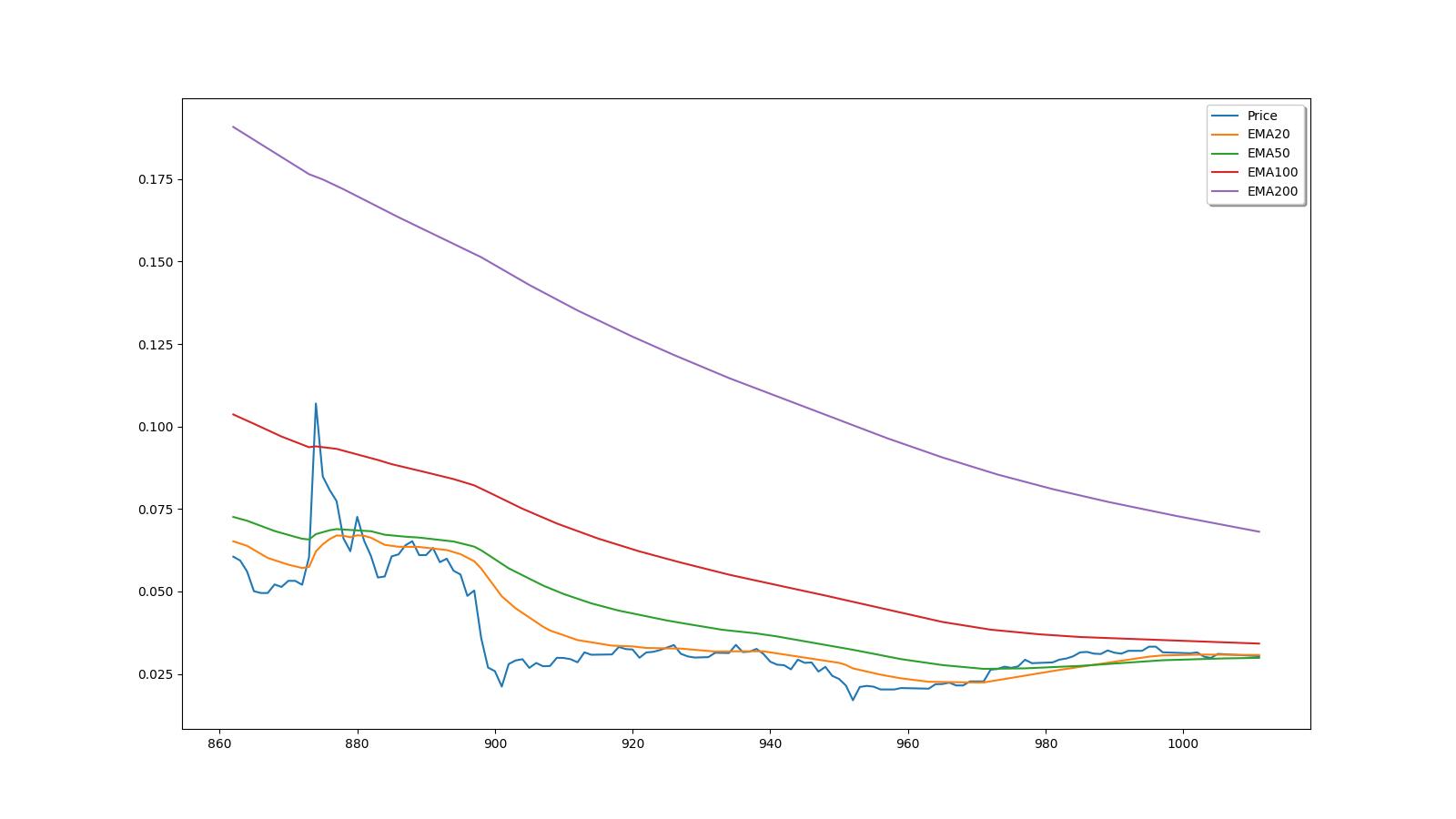 Stride Exponential Moving Averages